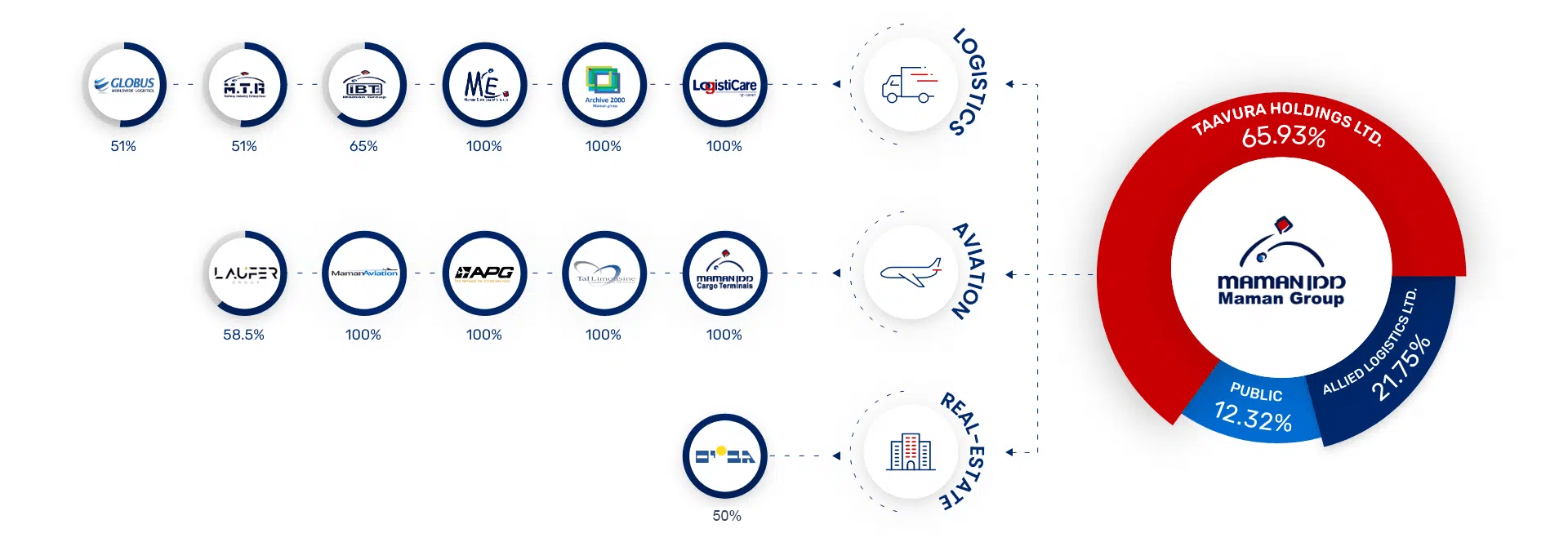 About the Group - Maman Group - Advanced Logistic Solutions